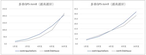doris 与 clickhouse 的深度对比及选型建议 大数据 dbaplus社群：围绕data、blockchain、aiops