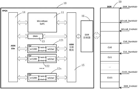 Heterogeneous Multi Core Programmable System And Memory Configuration