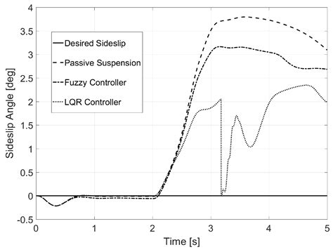 A Lqr Based Controller With Estimation Of Road Bank For Improving