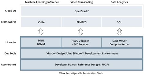 Reconfigurable Acceleration Stack Boosts Clouds Compute Effici