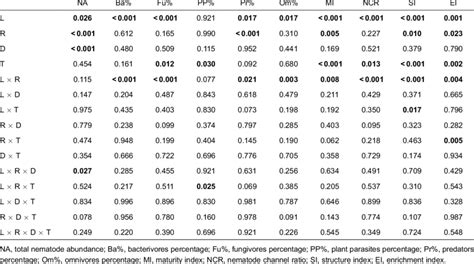 The Results P Values Of Repeated Measures Anovas For The Effects Of Download Scientific