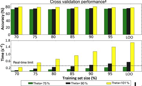 Accuracy And Recognition Time Obtained For Different Accuracy
