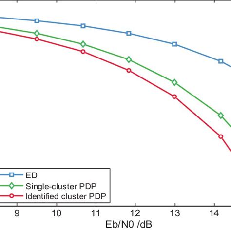 Detection Performance Of The Cluster Pdp Envelop Weighted Uwb Sensor