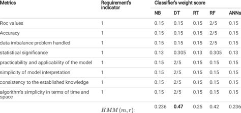 Hybrid Multidimensional Metrics Criterion For Nal Model Selection Download Scientific Diagram