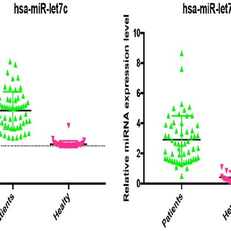 Serum Mirna Let 7c And Let 7d Levels In Healthy Individuals And