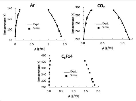 Comparison Of Calculated And Experimental Vapor Liquid Equilibrium