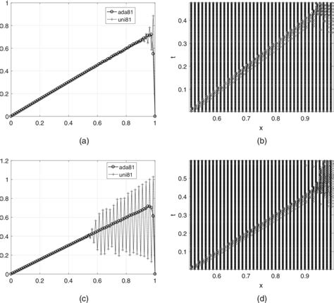 numerical solution profiles of nonlinear advection diffusion problem by