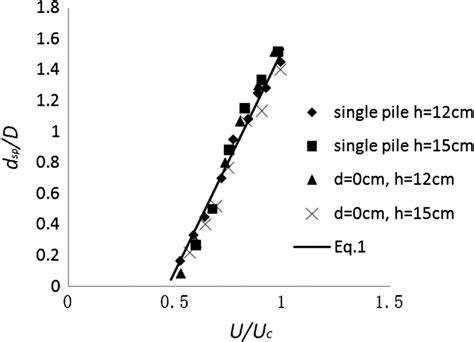 Scour Depth Around A Single Pier Download Scientific Diagram