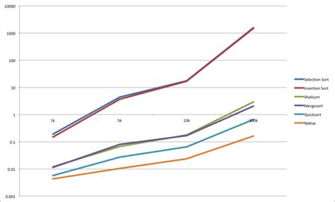Implementing Common Sorting Algorithms In Swift Agostini Tech
