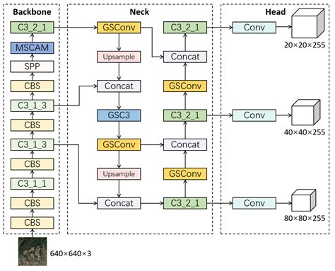 Msa Yolo A Remote Sensing Object Detection Model Based On Multi Scale Strip Attention