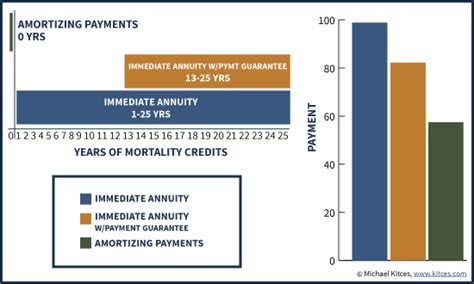 Mortality Credits Why Immediate Annuities Beat Bond Ladders