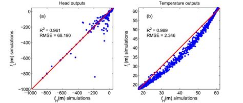 inverse modeling of hydrologic systems with adaptive multi fidelity