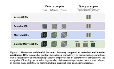 From Few Shot To Many Shot Improving Multimodal Foundation Models In Ai Ai Toolhouse Blog