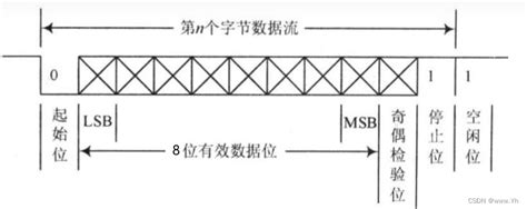 Gpio模拟uart串口发送和接收gpio模拟串口 Csdn博客