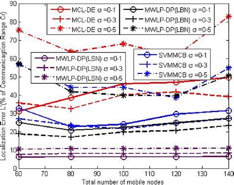 Effect Of Total Number Of Sensor Nodes And Sd Of Mobility Download Scientific Diagram