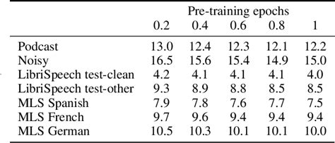 Table 7 From Anatomy Of Industrial Scale Multilingual Asr Semantic