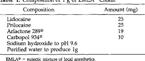 Table 1 From Eutectic Mixture Of Local Anesthetics Emla® Cream Table 1 From Eutectic Mixture Of Local Anesthetics Emla® Cream