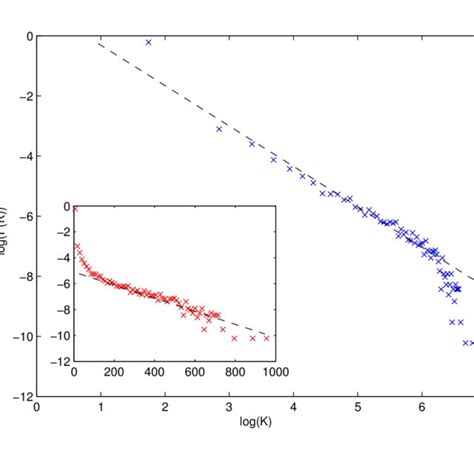 Distribution Of The Number Of Products Traded 1997 Double Logarithmic