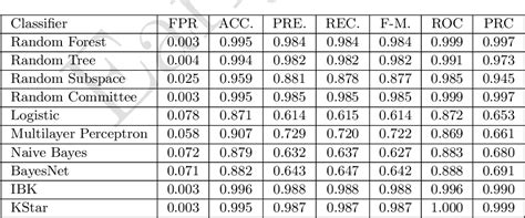 Table 3 From Transformation And Classification Of Ordinal Survey Data Semantic Scholar