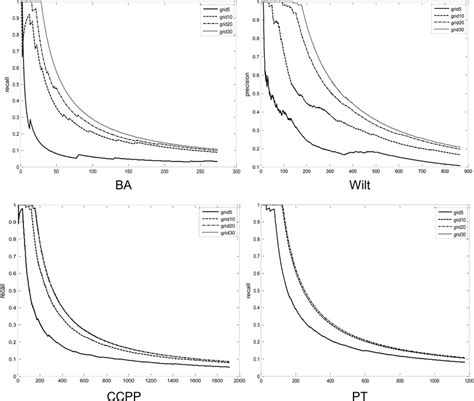 Recall Of Lofs Obtained From Grid Lof Algorithm Download Scientific