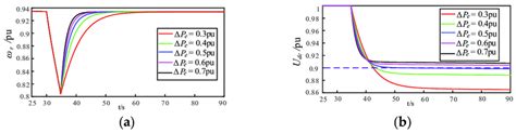Response Of Different E P Δ A Rotor Speed Response B Dc Voltage Download Scientific