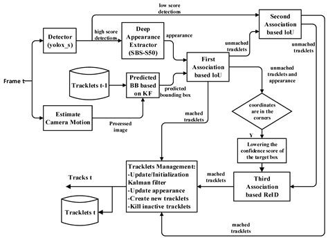 Multi Object Tracking Model Based On Detection Tracking Paradigm In