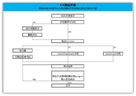 Ic科普 Ate测试工程师前景如何？ 知乎