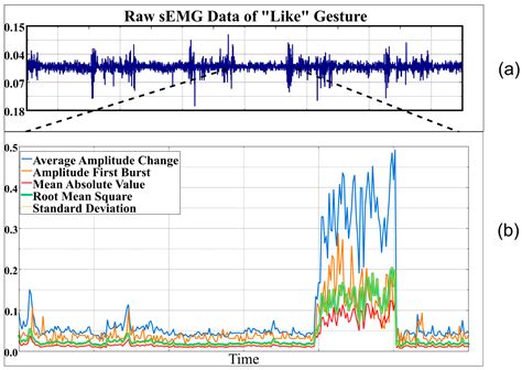 Hardware And Software Design And Implementation Of Surface Emg Based Gesture Recognition And