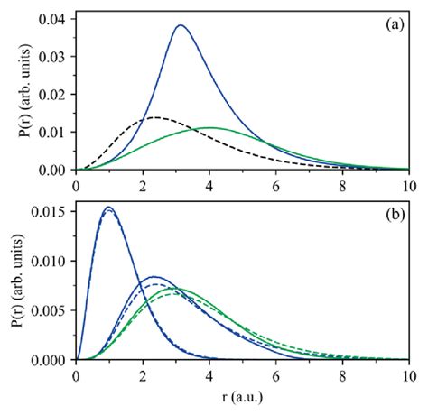 A Electronic Blue And Positronic Green Radial Pair Distribution Download Scientific