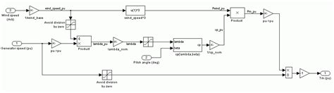 Wind Turbine Implement Model Of Variable Pitch Wind Turbine Simulink
