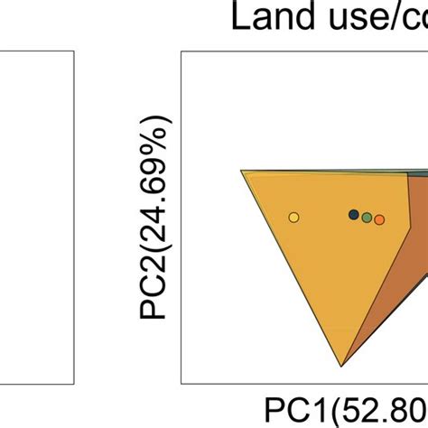 Principal Component Analysis Of 19 Bioclimatic And 8 Land Usecover