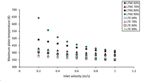 The Lte And Ltne Modeling For Al 40ppi Metal Foam Having Different Download Scientific Diagram