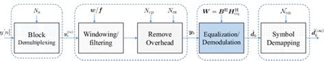 5 Stages Of Multicarrier Waveforms Receiver Download Scientific Diagram