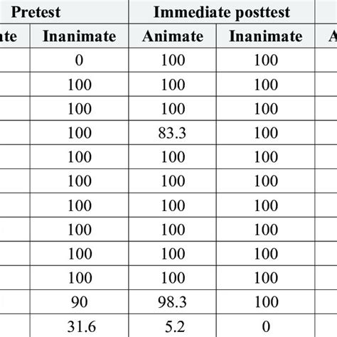 Accuracy On The Pretest Immediate Posttest And Delayed Posttest