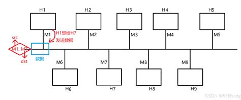 Linux网络——数据链路层linux数据链路层通信 Csdn博客 Linux网络——数据链路层linux数据链路层通信 Csdn博客