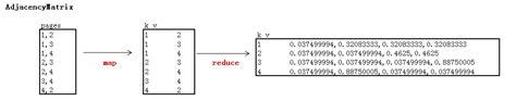 Hadoop学习之pagerank算法并行实现pagerank Mapreduce Hadoop Csdn博客