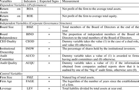 Dependent Independent And Control Variables Download Table