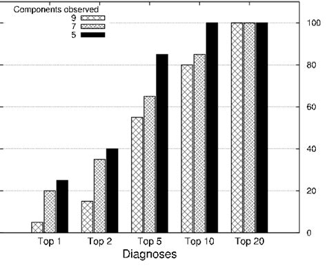 Accuracy Of Diagnosis With Number Of DBN Nodes Download Scientific Diagram