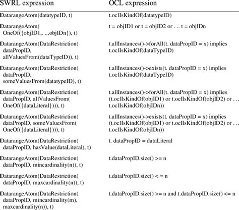 2 Mappings Of Swrl Datarange Atoms To Ocl Constraints Download Table