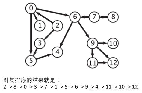 拓扑排序:利用kahn算法。ckahn 算法c Csdn博客 拓扑排序:利用kahn算法。ckahn 算法c Csdn博客