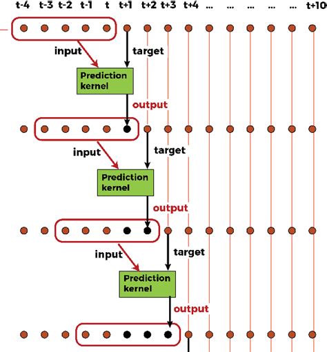 Figure 1 From Multi Step Ahead Time Series Prediction Process Based On