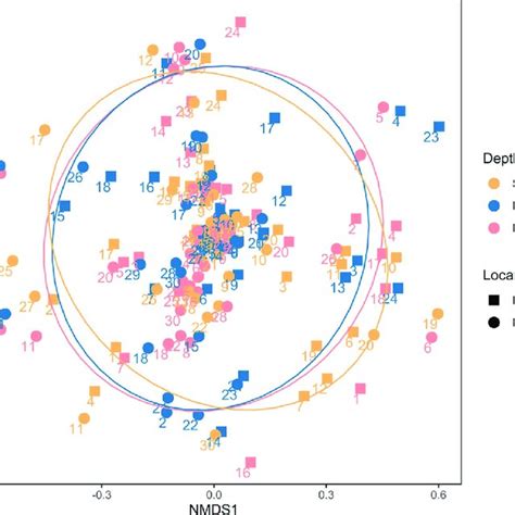 Nmds Ordination For The Bacteria And Archaea Domains Using Bray Curtis