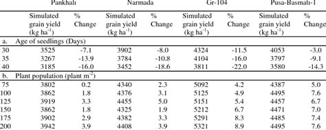 Sensitivity Of Ceres Rice Model To Transplant Age Days Of Seedlings