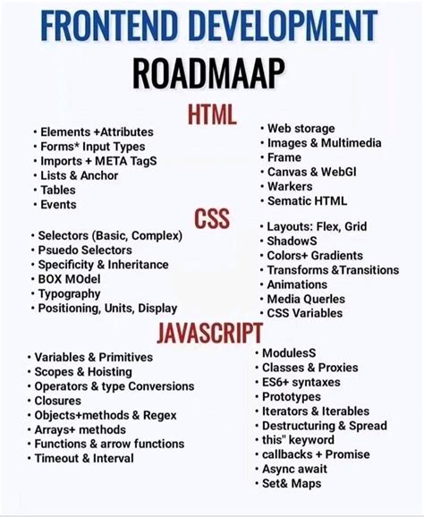Vitalii Dementiev On Linkedin Roadmap Frontend Web School Html
