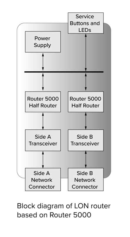 Router5000 High Performance Lon Router Processor For Mixed Media Installations Renesas
