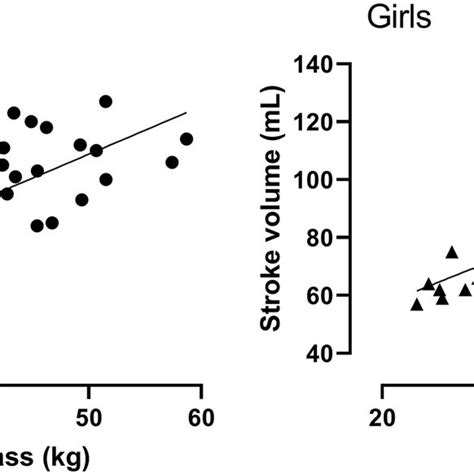 Peak Oxygen Uptake In Relation To Maximal Stroke Volume And Fat Free