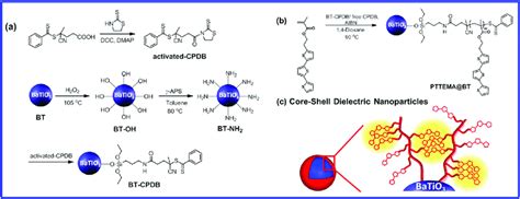 Synthesis Of Functionalized Batio 3 Nanoparticles Using Grafting Download Scientific Diagram
