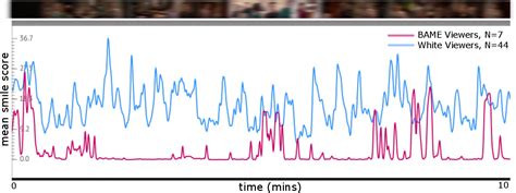 figure 9 from applications of automated facial coding in media
