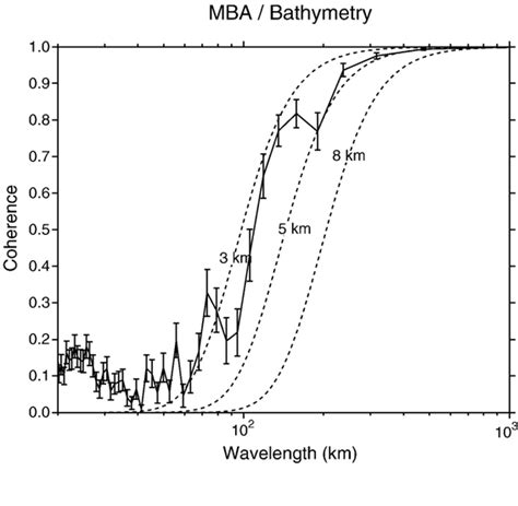 Coherence Of Mba To Bathymetry Solid Line As A Function Of