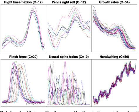 Figure 1 From Bayesian Function Registration With Random Truncation